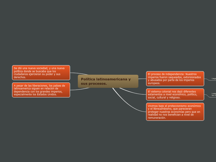 Política latinoamericana y sus procesos. - Mind Map